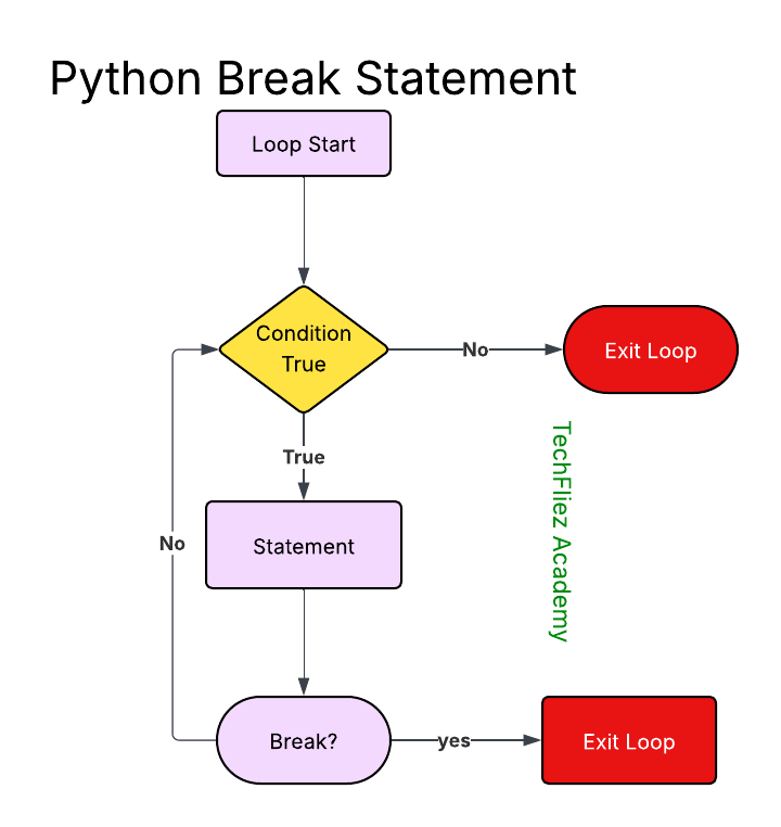 Python Break Statement